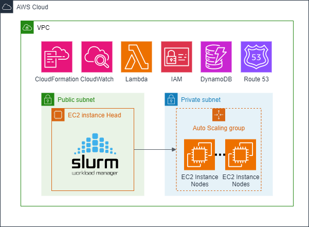 AWS Parallel Cluster 생성 - NDS Cloud Tech Blog